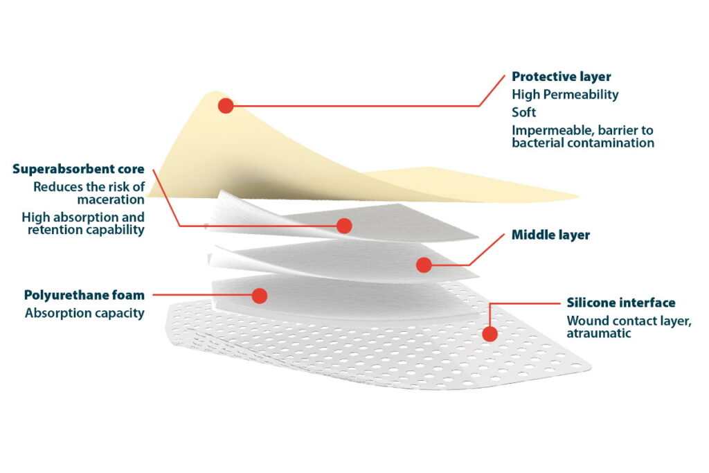 silfoam border - ativcare.pro